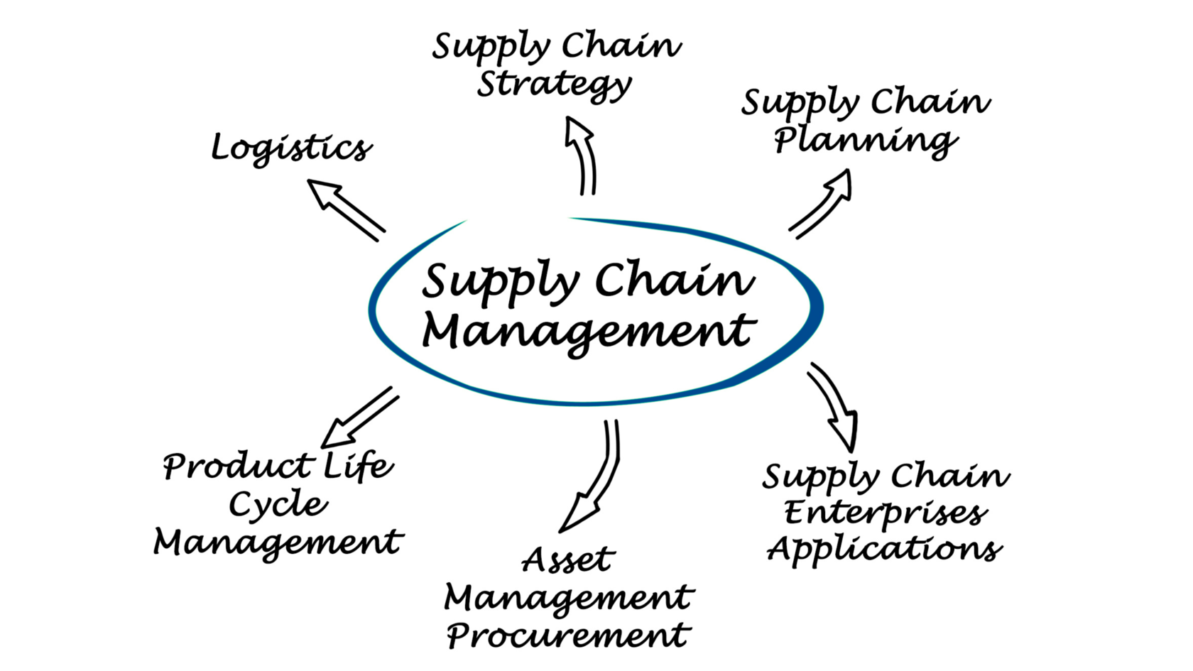 Supply chain management solution - Alliance Cargo FZE