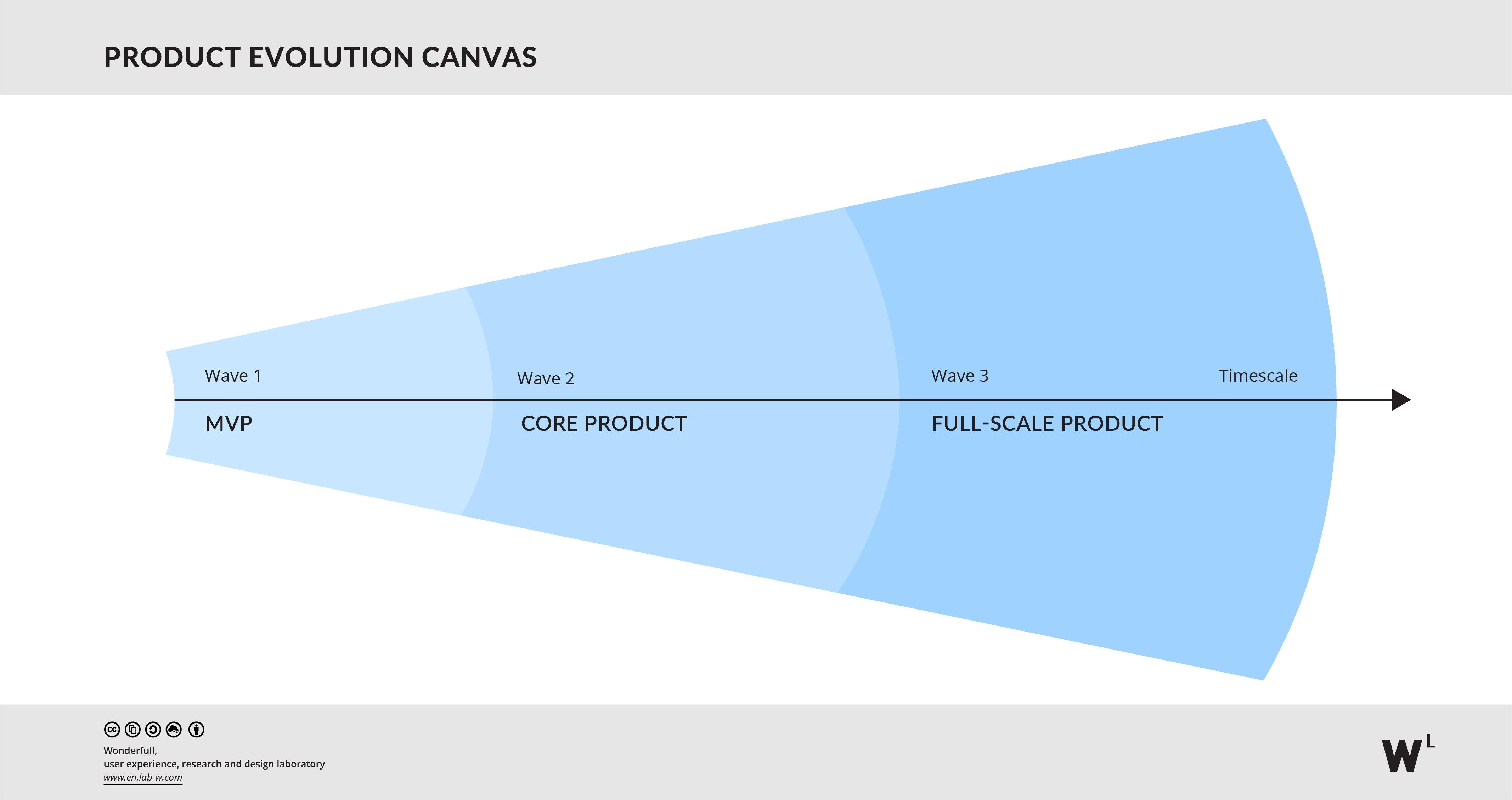 Product Evolution Canvas | Design Thinking Club | Wonderfull