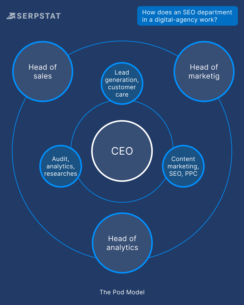 Structure and processes of a full-scale digital agency