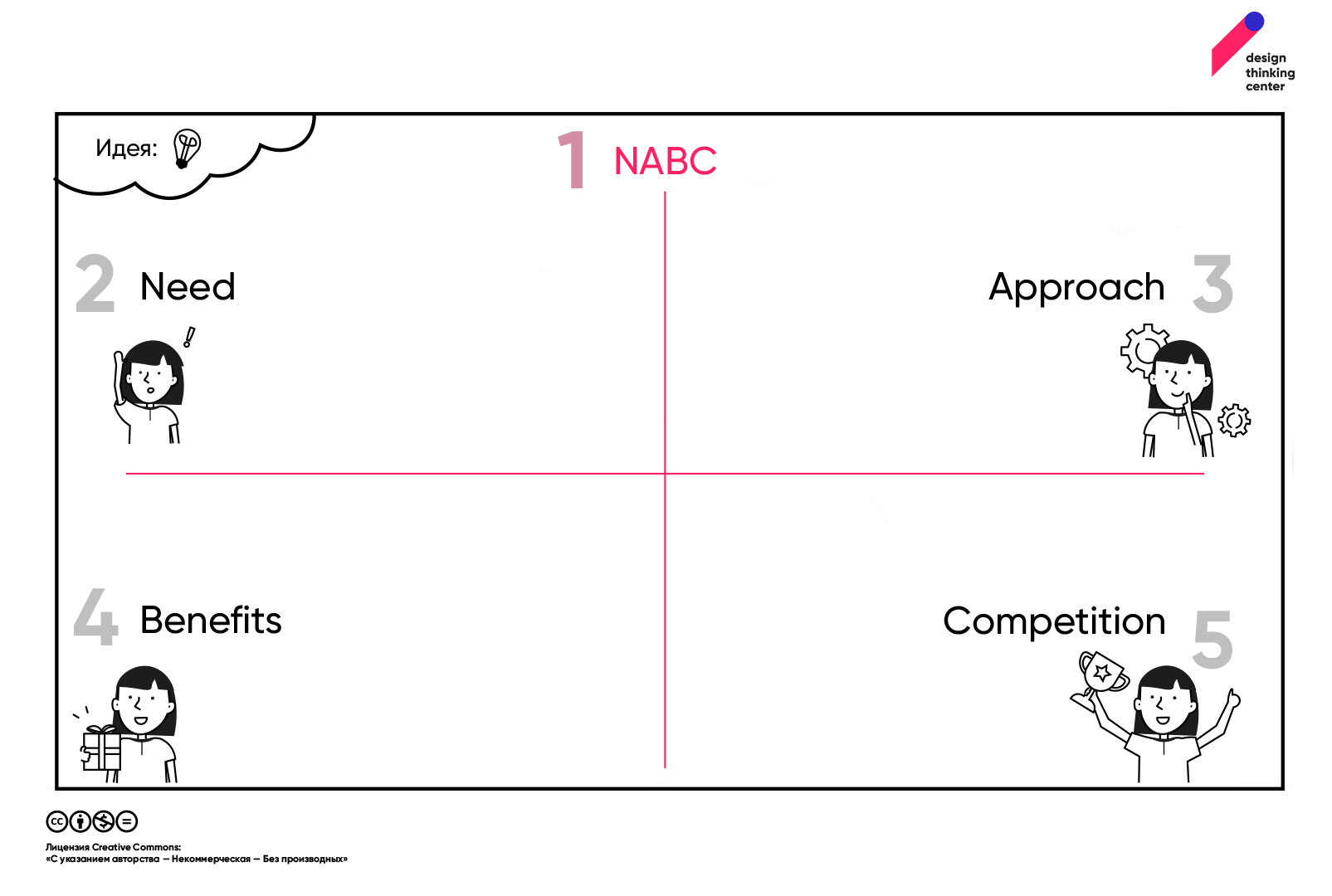 Метод NABC – Оценка ценности идей – Исследование и анализ