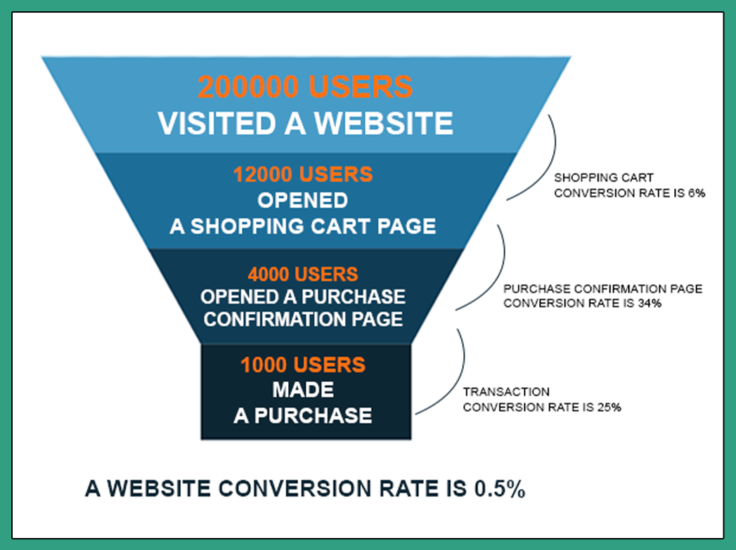 Sales Funnel. How to Create a Conversion Funnel?