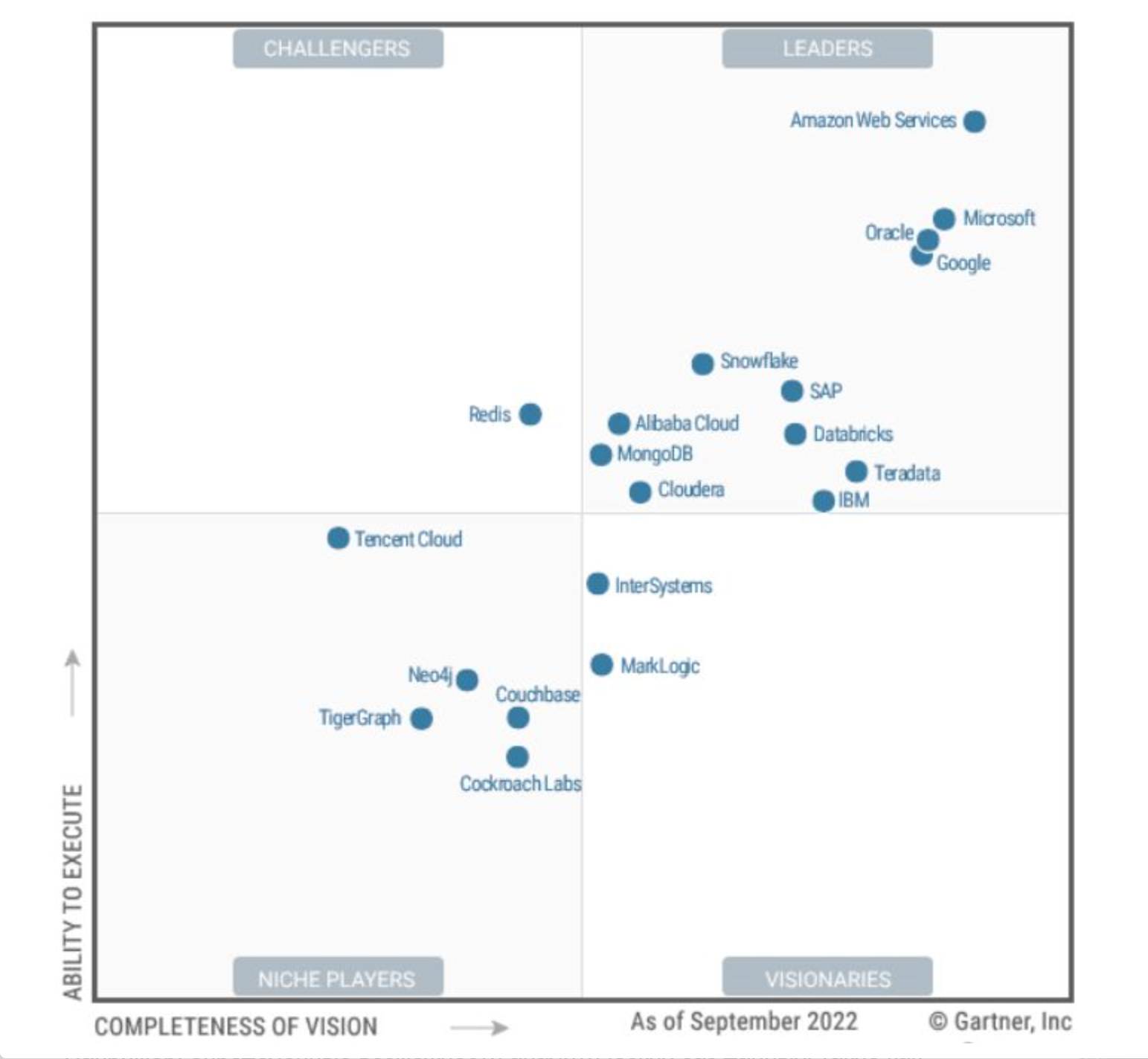 Gartner облачные базы данных стремительно взрослеют Источник