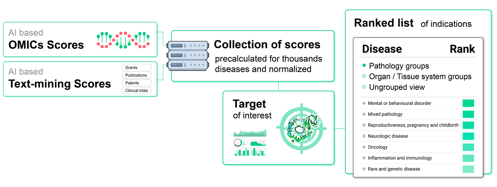 Indication Prioritization | PandaOmics