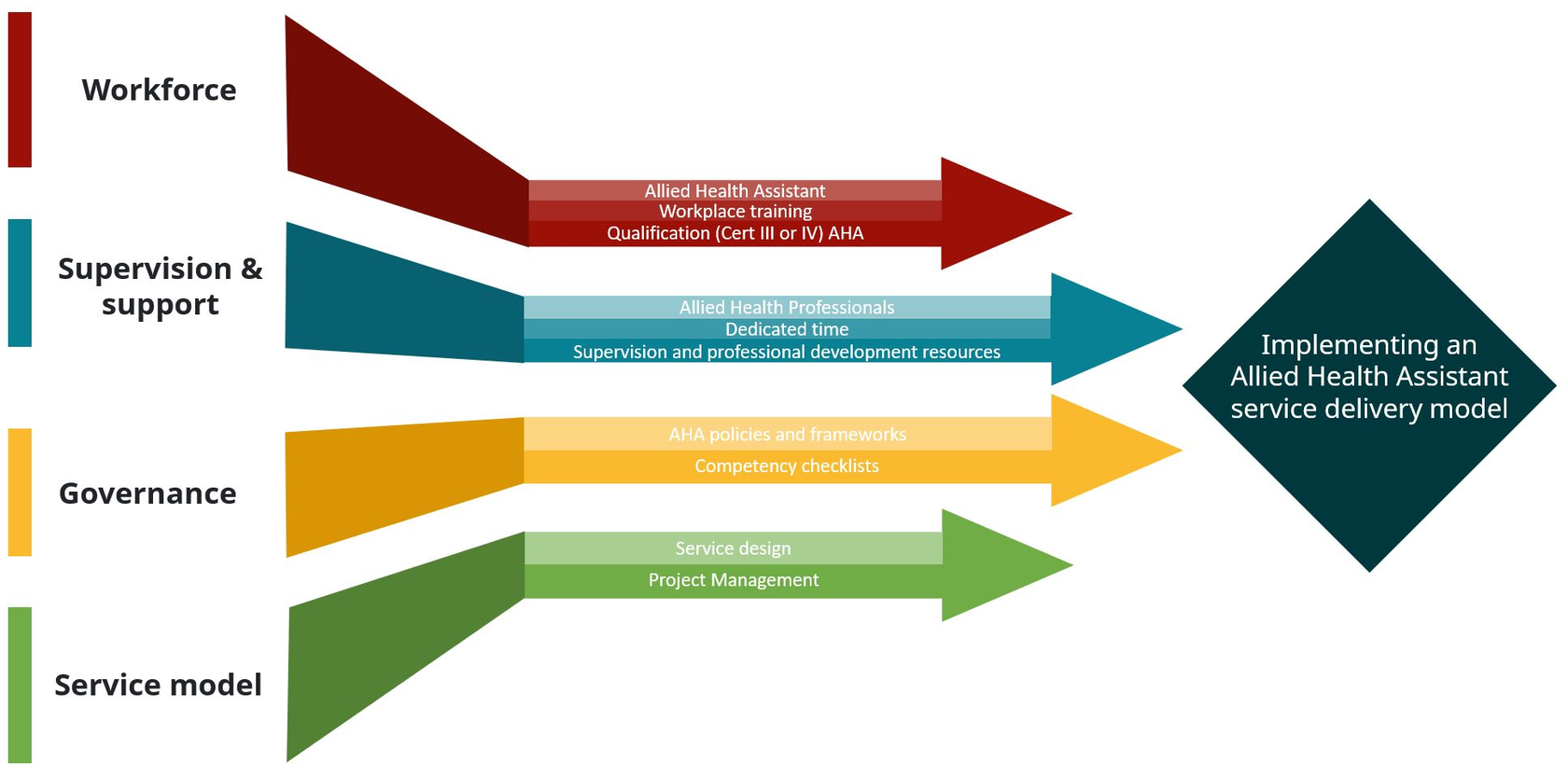 Building the rural and remote Allied Health Assistant workforce