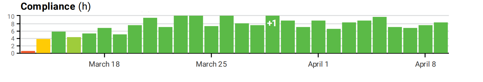 Acclimatization Observed
