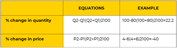 What is Price Elasticity of Demand: Definition, Model & Advantages