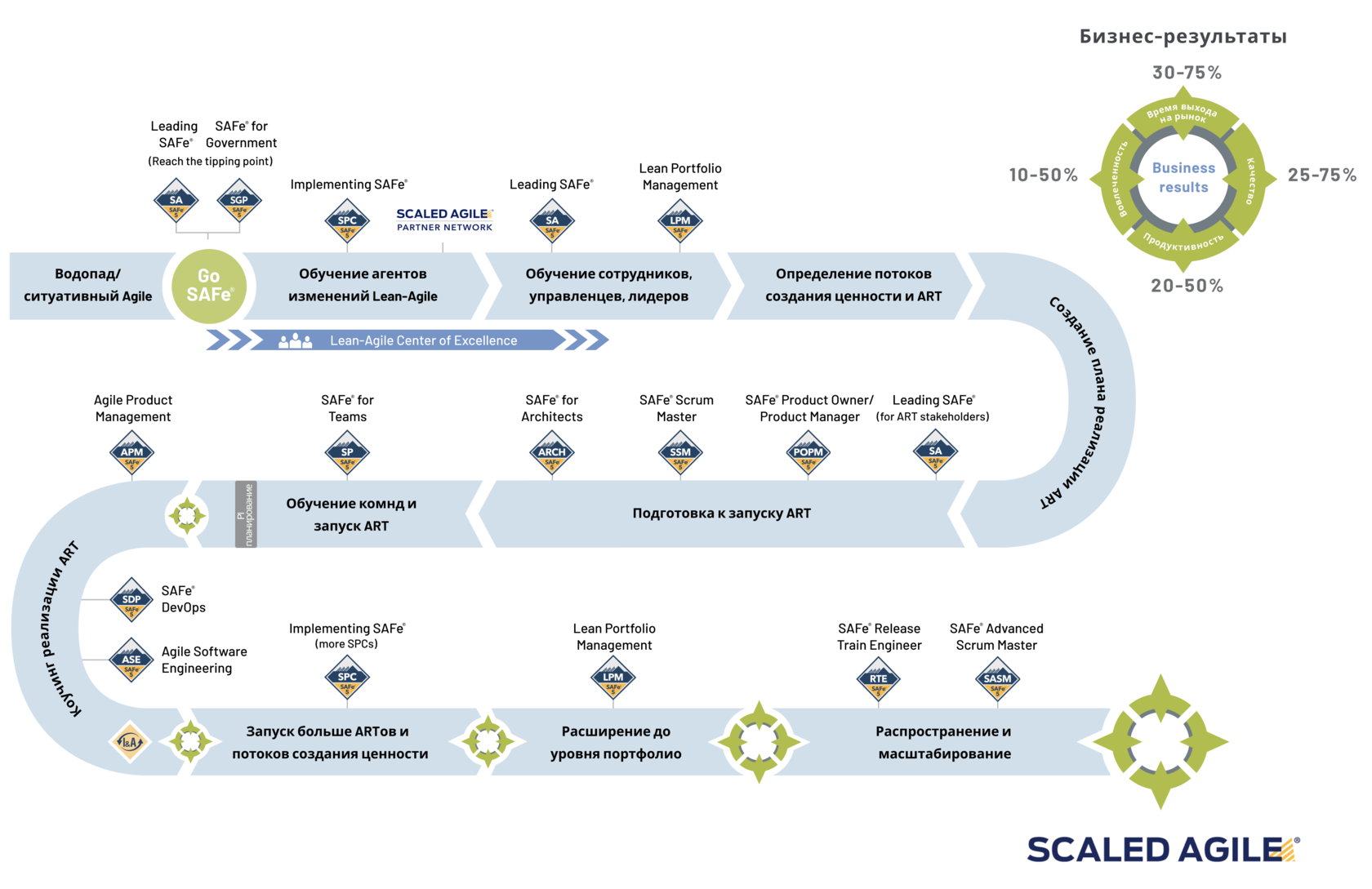 Внедрение SAFe - Scaled Agile Framework | AgileLAB