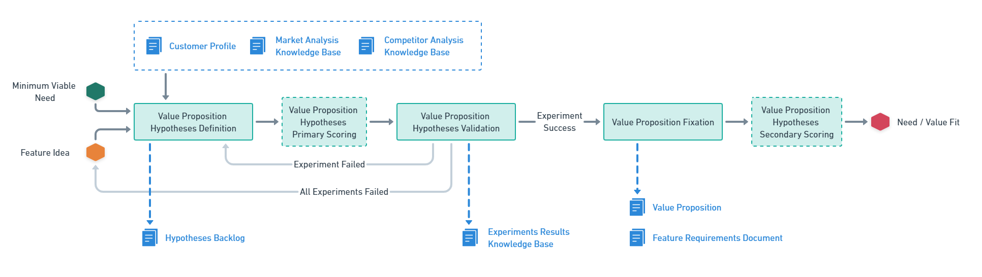 Feature Life Cycle