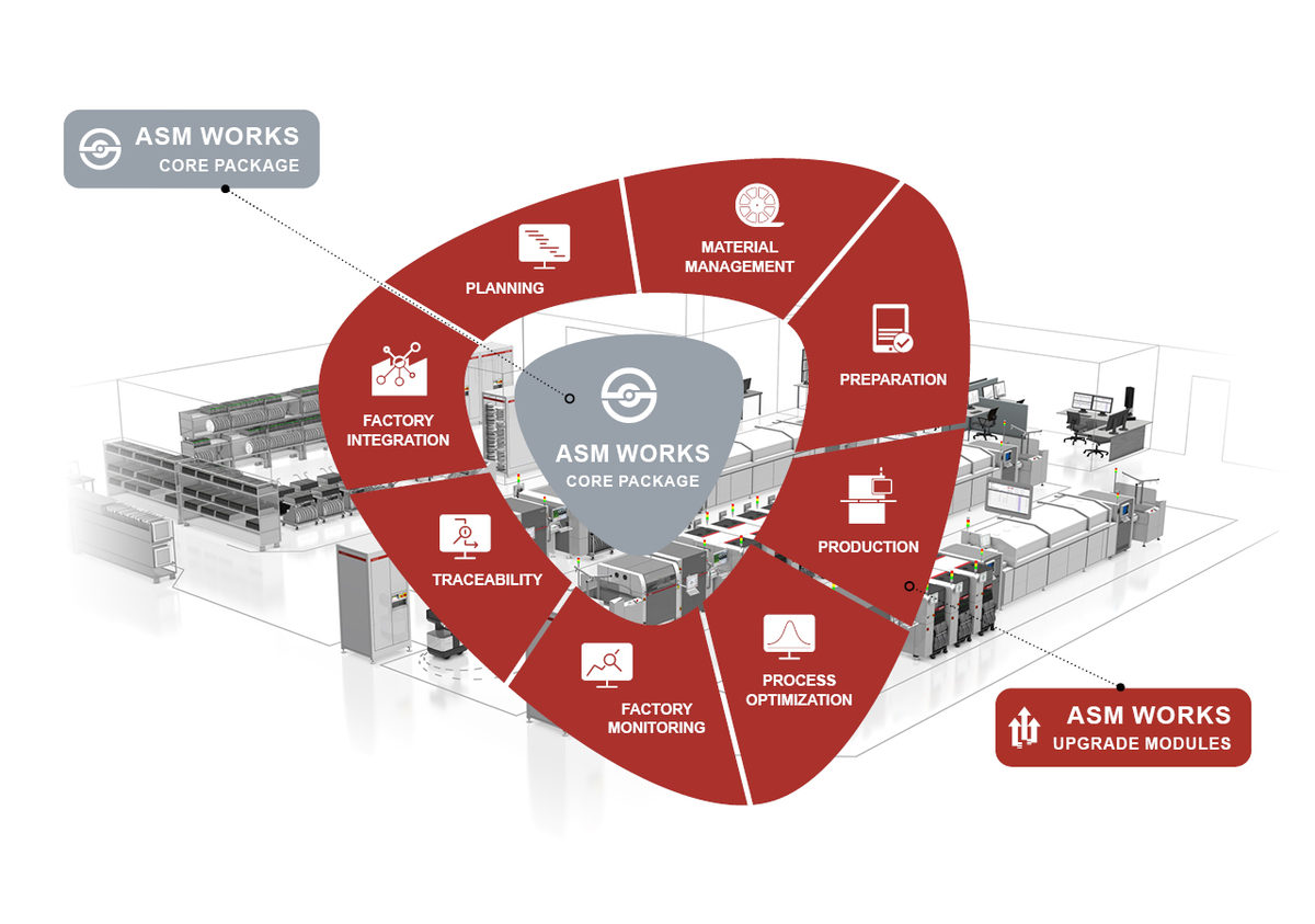 ASM WORKS — умные фабрики в Индустрии 4.0