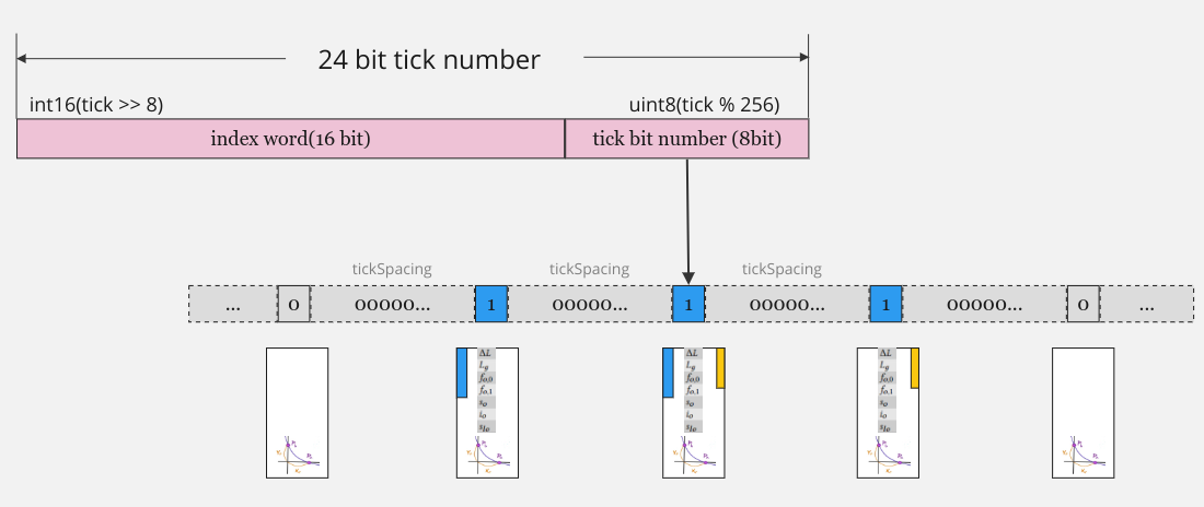 Uniswap V3 ticks - dive into concentrated liquidity