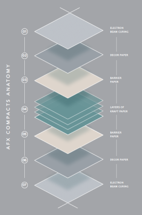 Compact панели и столешницы Greenlam