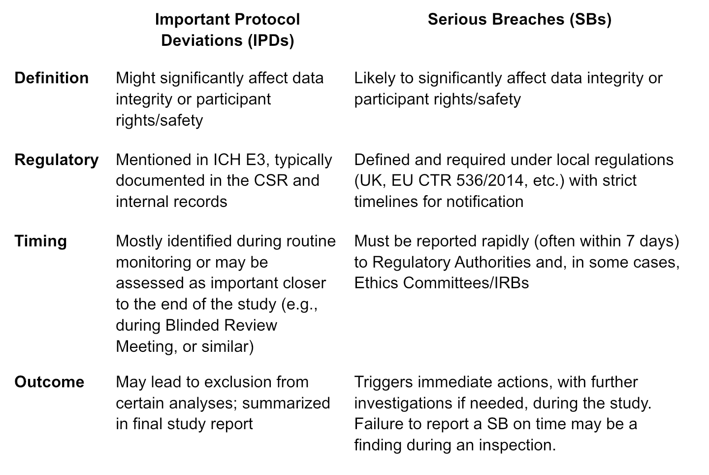 ICH GCP R3: Important Protocol Deviations vs. Serious Breaches—What You Need to Know