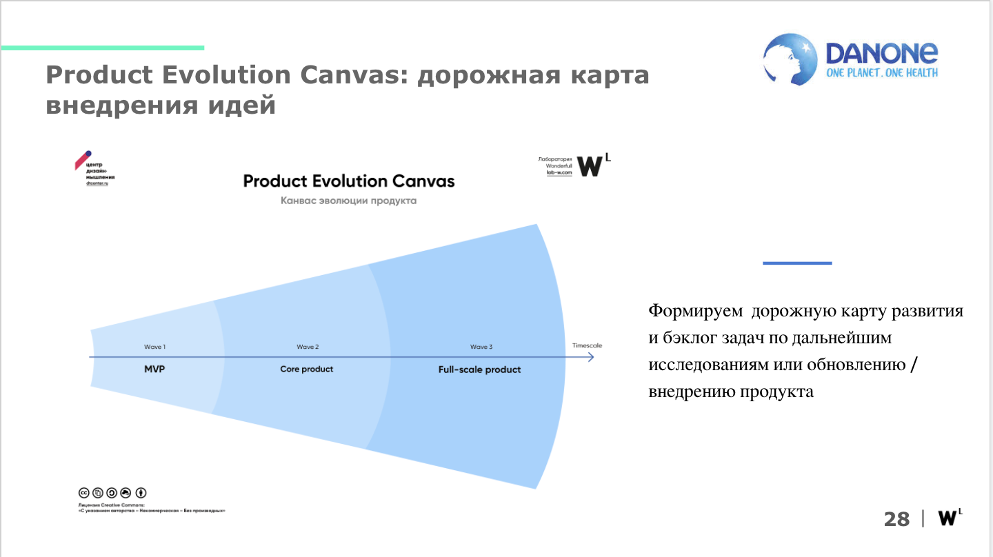 Программа «User Journey Map» для команды «Danone» | Центр дизайн-мышления