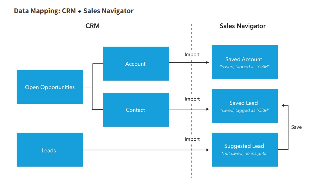 Linkedin Sales Navigator Integration With Salesforce Expectations Vs