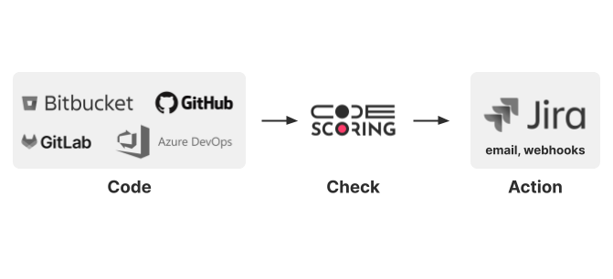 CodeScoring — решение для композиционного анализа кода