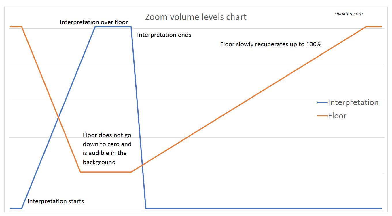 Zoom for Interpreters Explained
