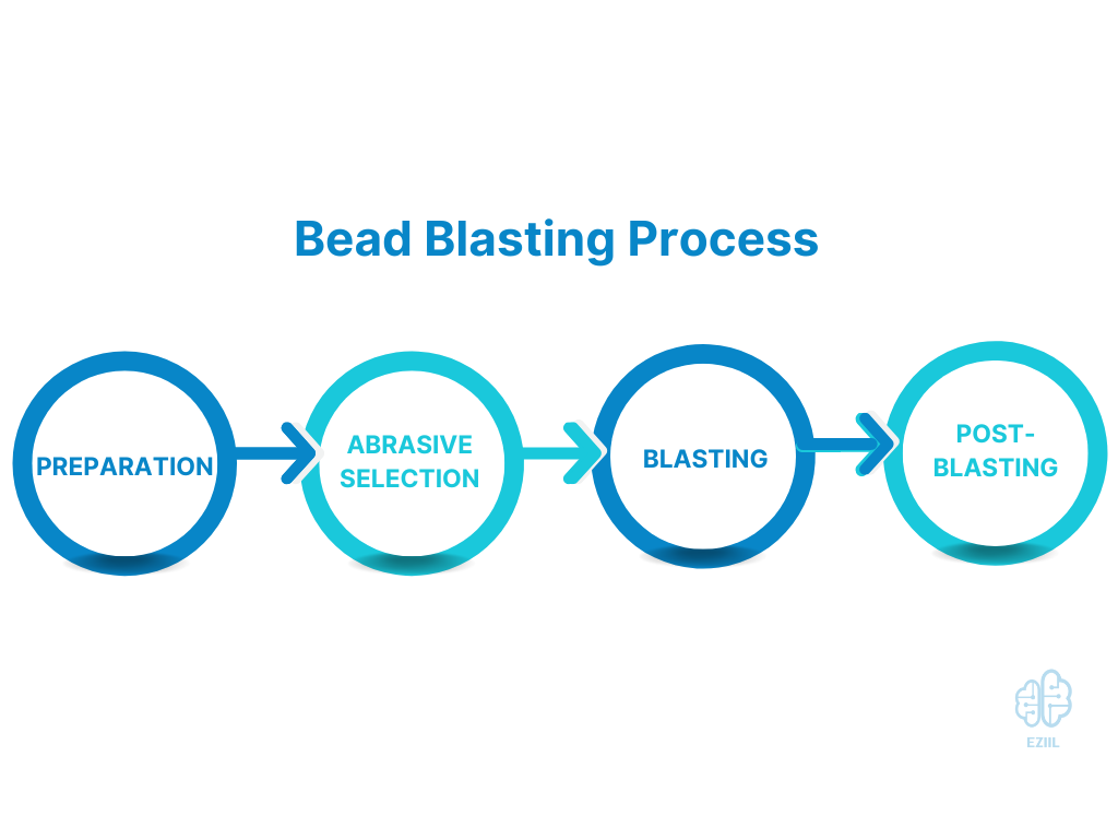 Bead Blast Finish: How It Works & Sandblasting Comparison Bead Blast Finish: How It Works & Sandblasting Comparison