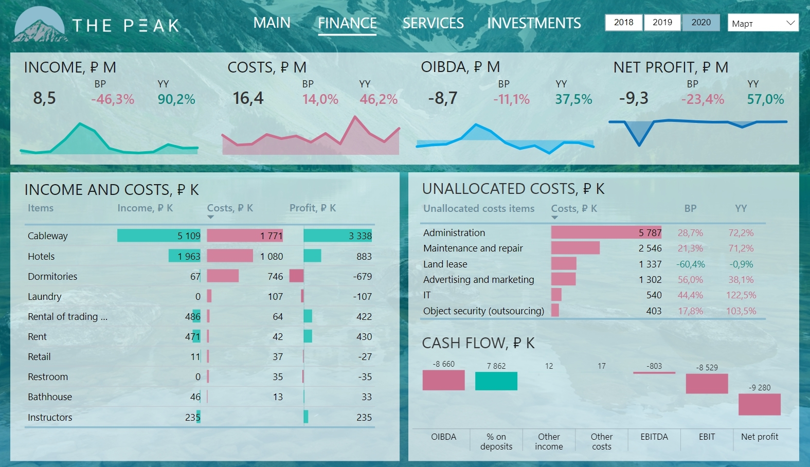 Gallery of Dashboards Examples and Data Visualization Samples