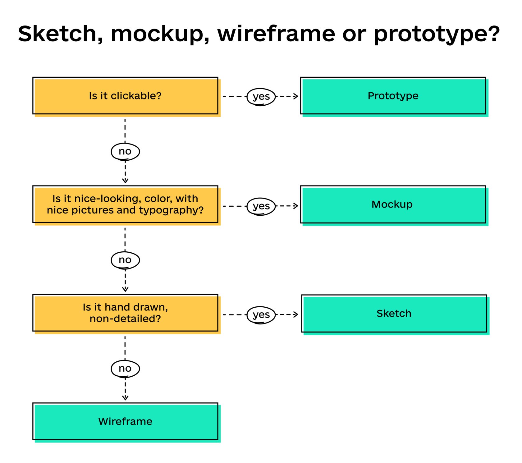 The Design Thinking Process: Steps You Shouldn't Skip