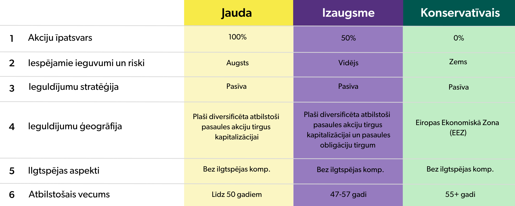 Kāpēc "INDEXO" ir tev piemērotākais pensiju 2. līmeņa pārvaldītājs?