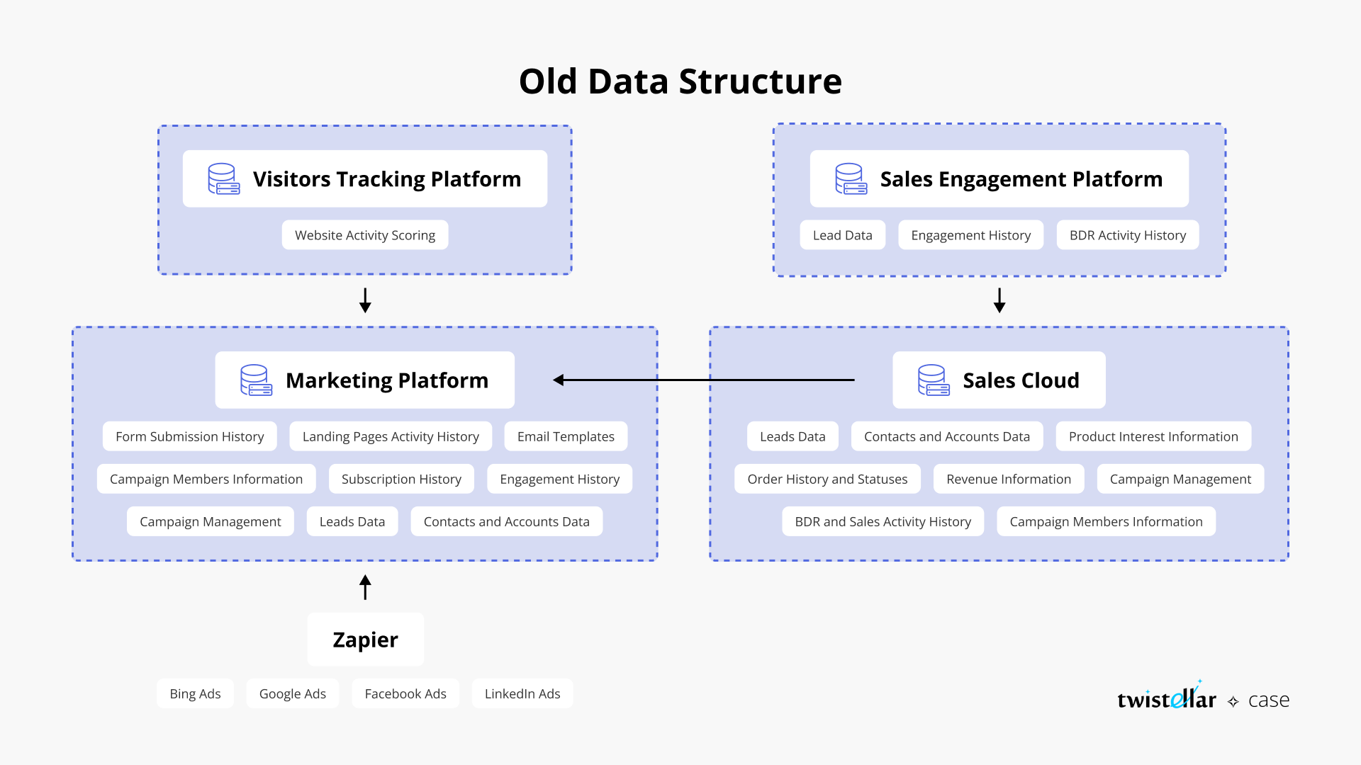 Pardot Implementation and Marketing Consulting for Market Research Firm