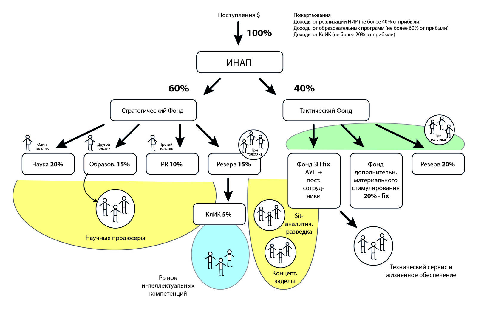 ИНАП. Структура