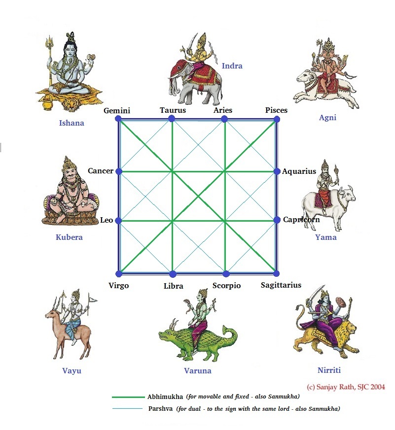 09. Rashi Drishti Kathana