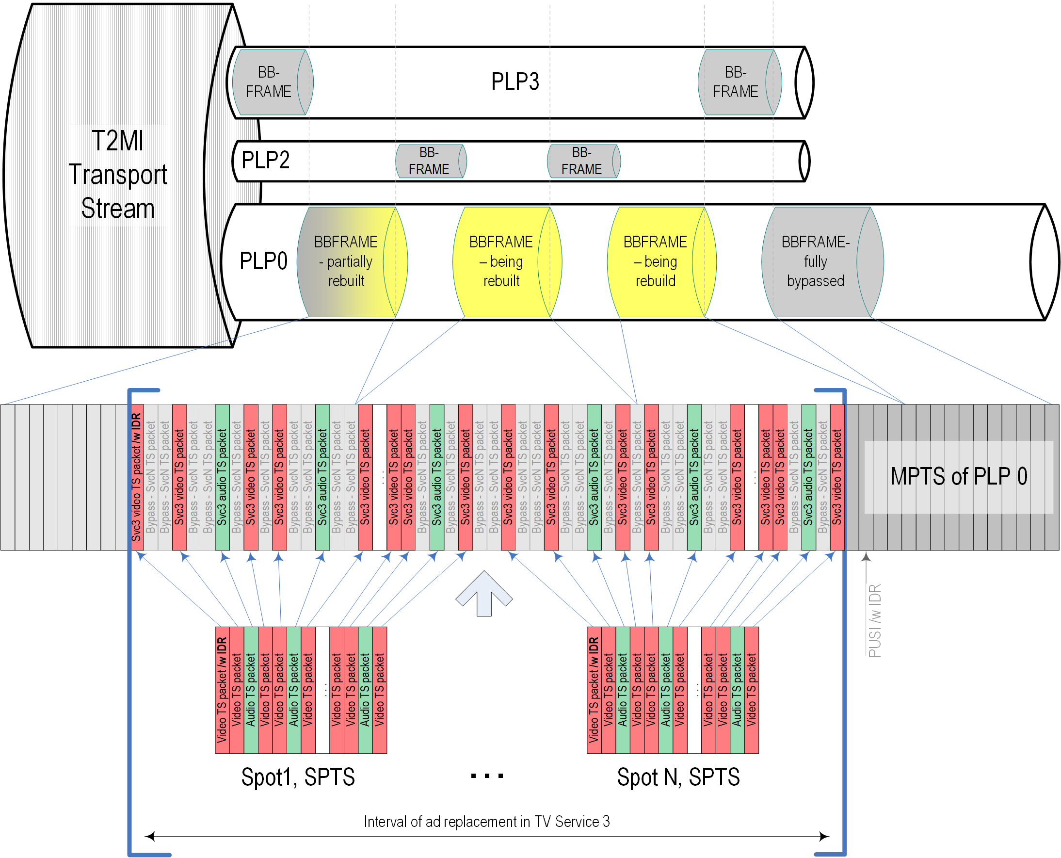 Splicing in SFN/MFN T2 networks