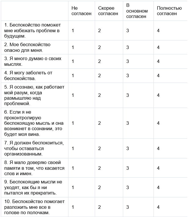 Опросник метакогниций 30 (MCQ-30)