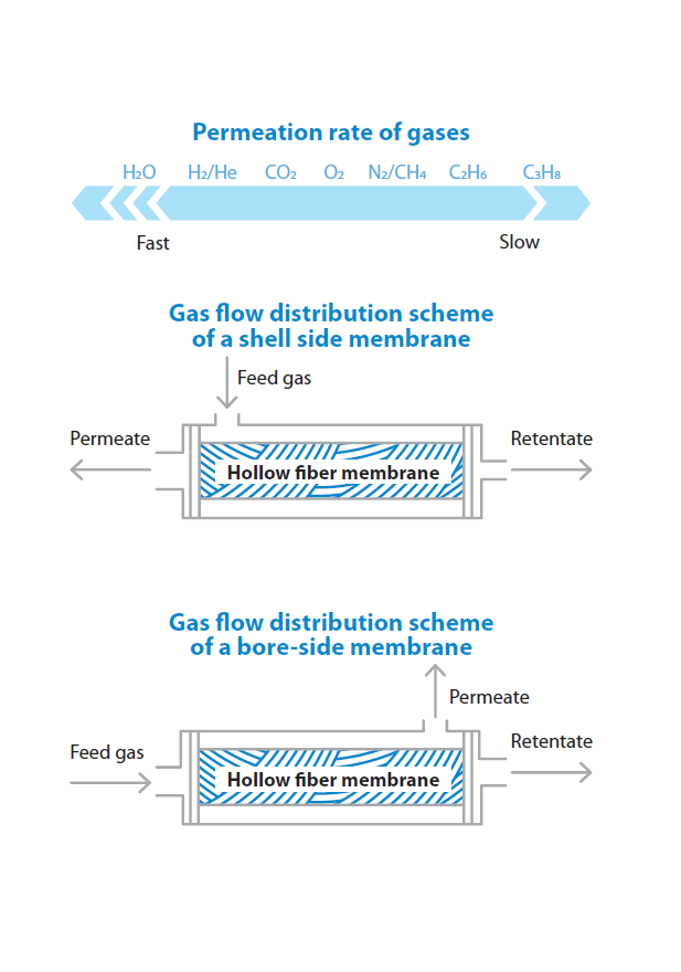 Membrane Elements (Cartridges) Manufactured by R&P Co. Semicom