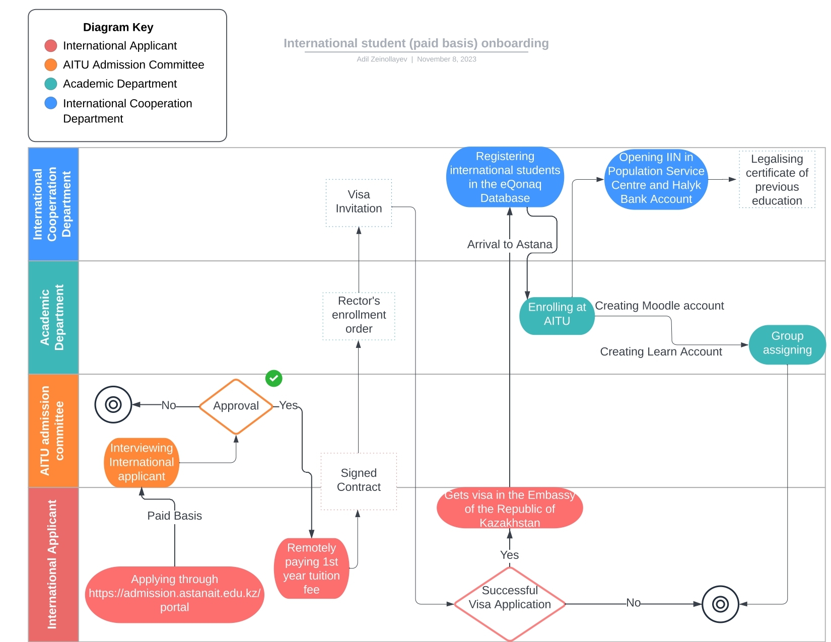 International students enrollment to Astana IT University