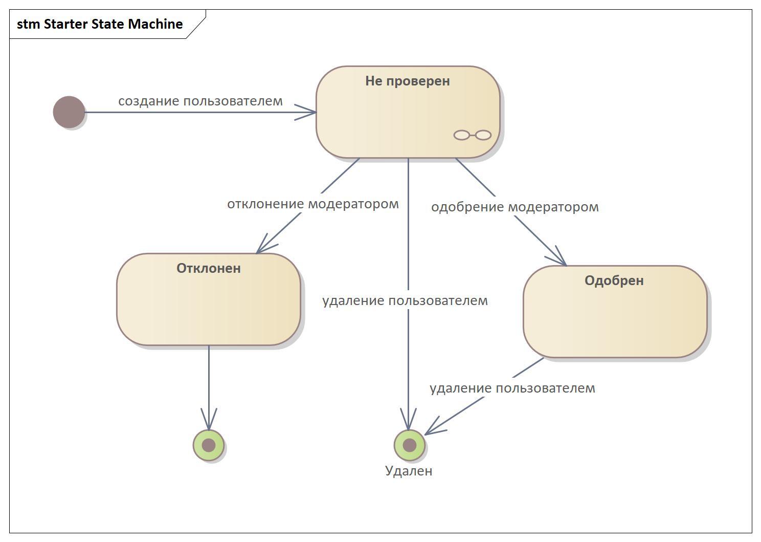 UML: State Machine Diagram