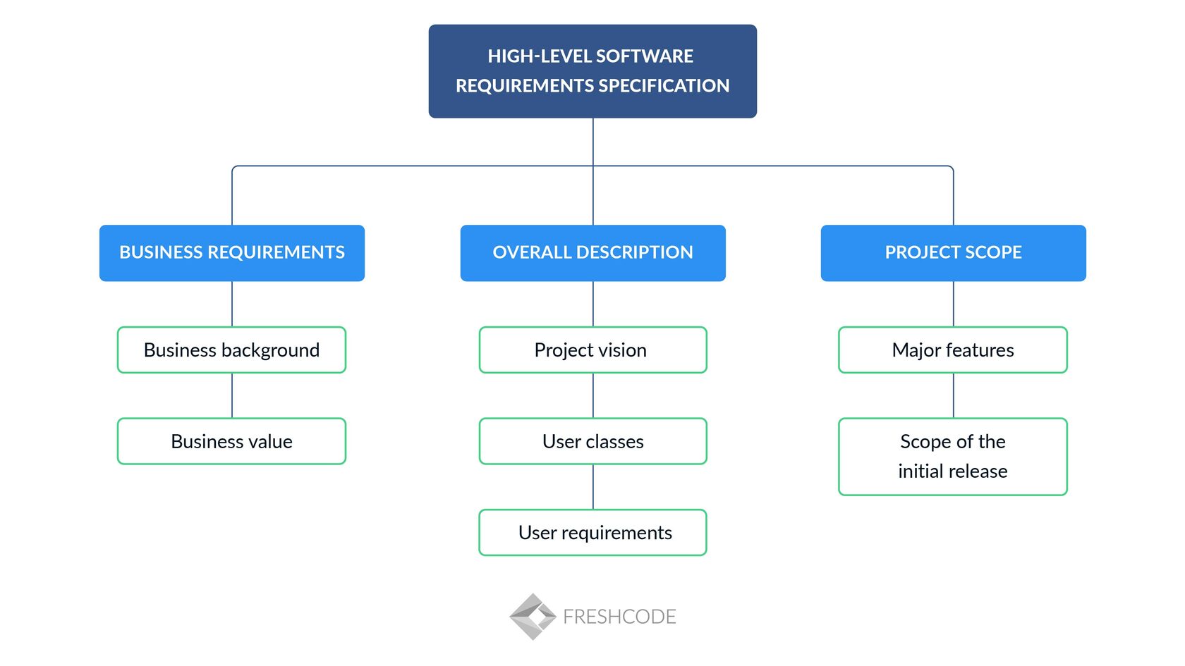 What Is Software Requirements Document & How To Write It
