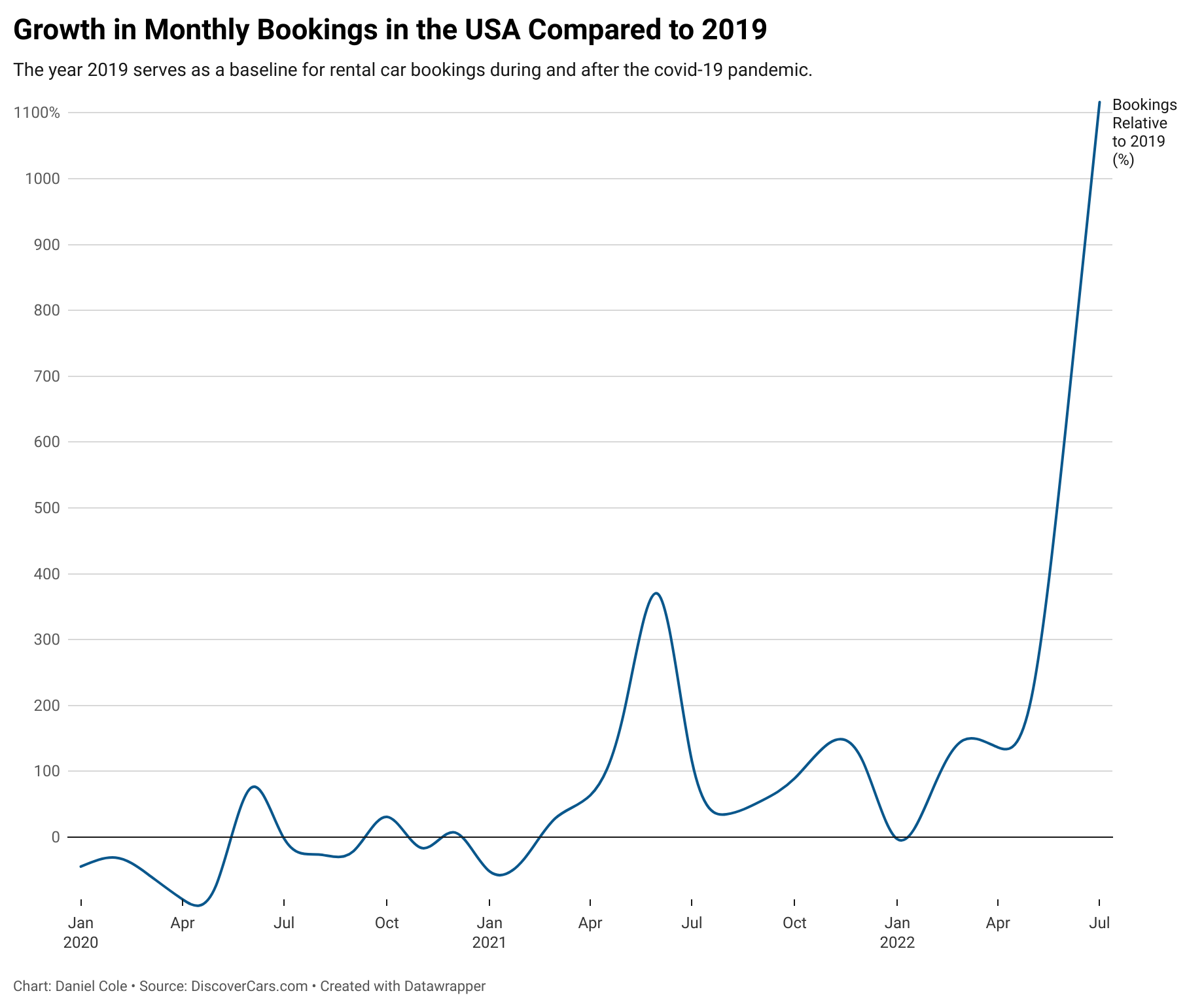 Car Rental Booking Statistics (Last Two Years)
