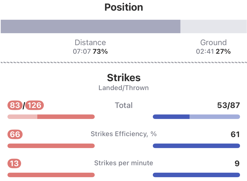 UFC Live Stats — Analytics & Insights on your phone| Stats Fight