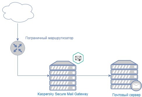Читайте бесплатно обзор Kaspersky Secure Mail Gateway 2.0 | Образовательный IT портал University ...