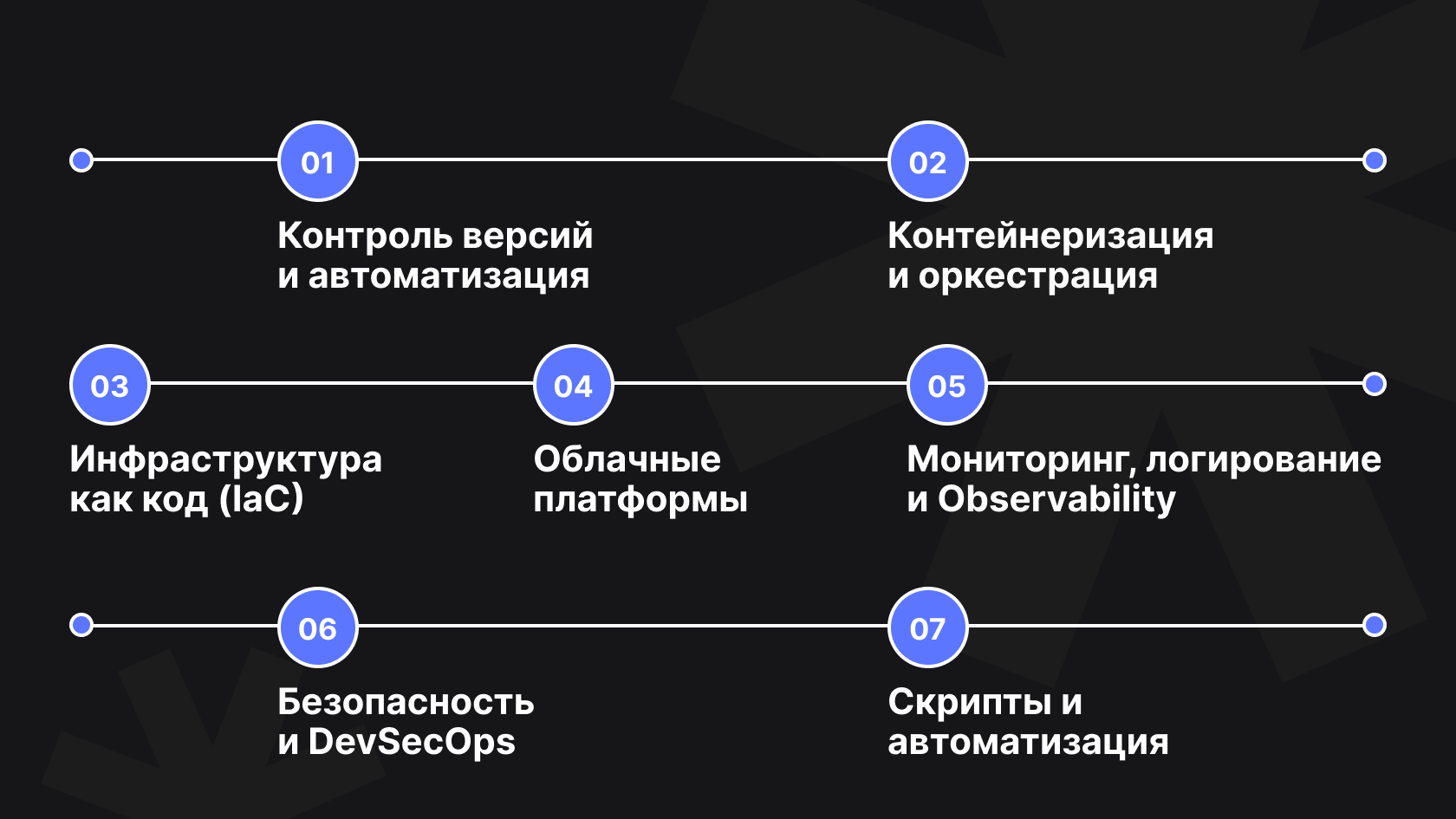 DevOps Roadmap 2025 - для успешного старта в профессии. | Блог slurm.io