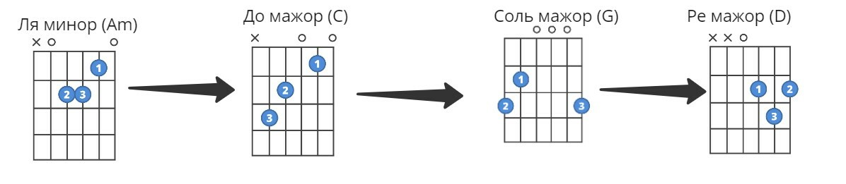 Аккорды на гитаре: полный перечень всех аккордов на гитаре и правила ...
