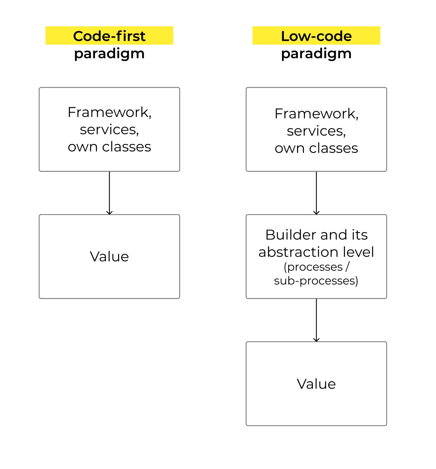 Low-code from a developer's point of view – are there any advantages ...