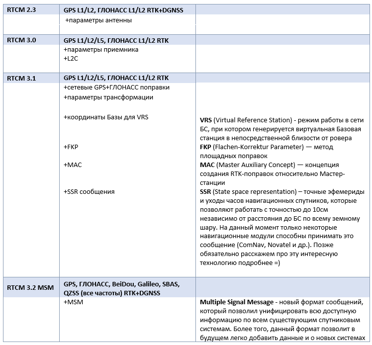 RTCM, CMR и другие форматы поправок