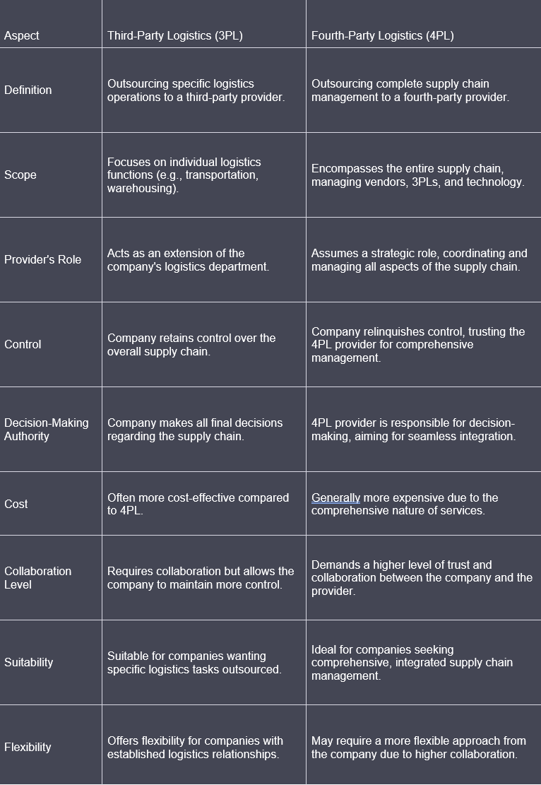 Fourth Party Logistic (4PL): Definition, Importance, Advantages over 3PL