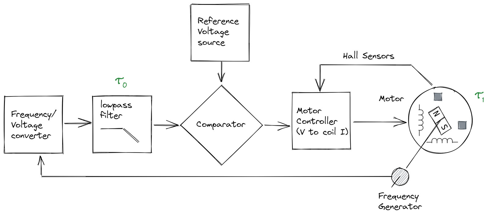Turntable Drives. Part VI, Direct Drive Feedback Loops
