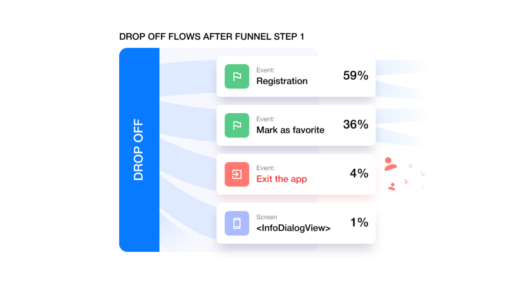 Mobile App Drop-off flows | Analytics tools |UserX