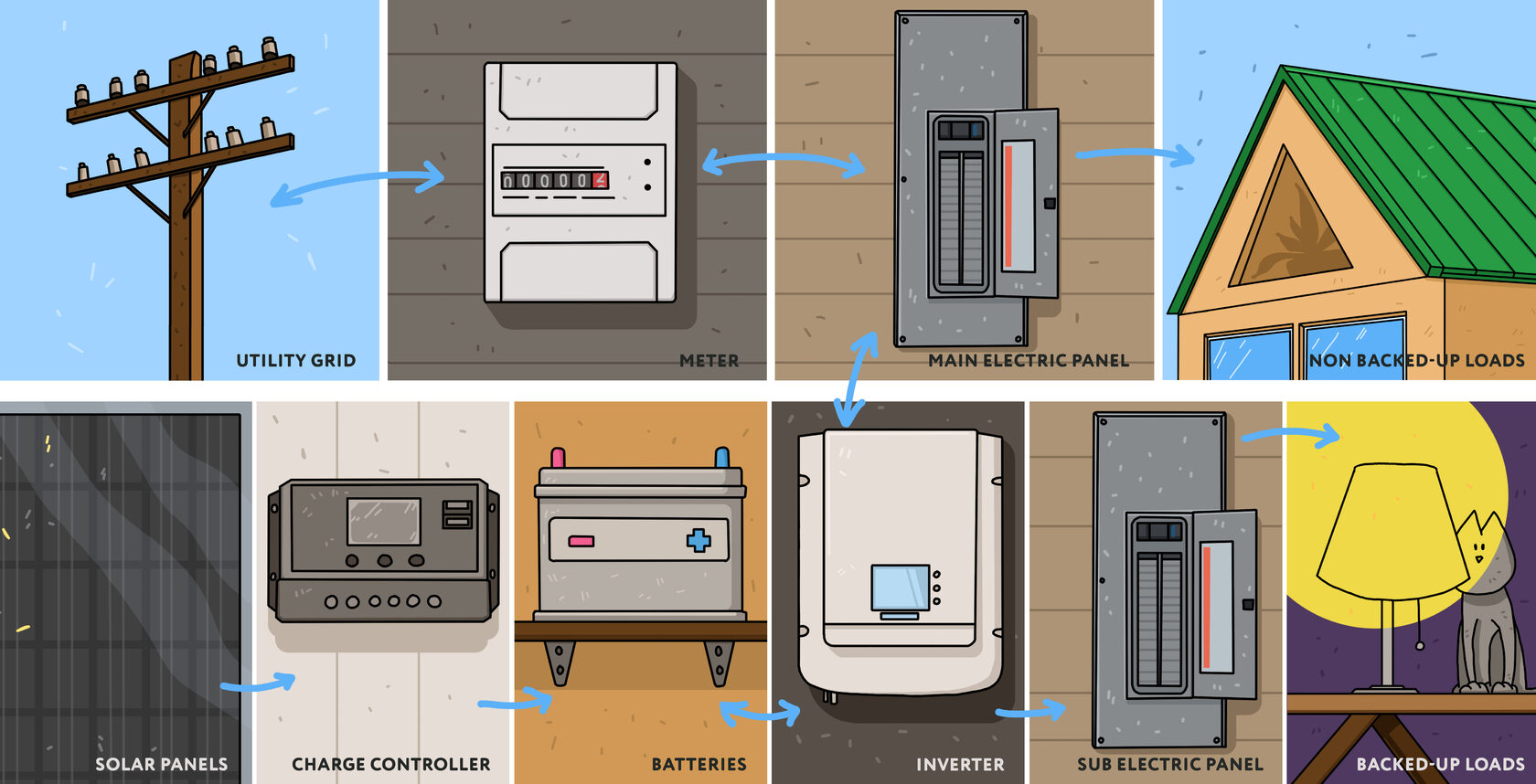How Many Batteries Do I Need To Power A Home