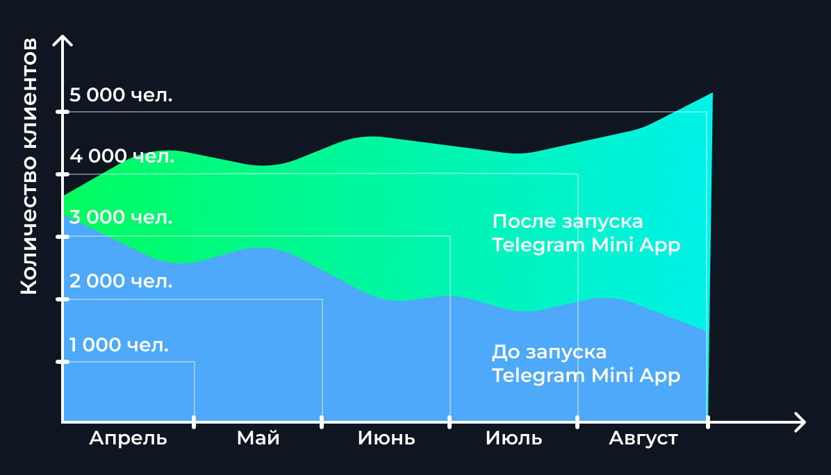 Разрабатываем Telegram Mini Apps - мы веб-студия UnitBean.