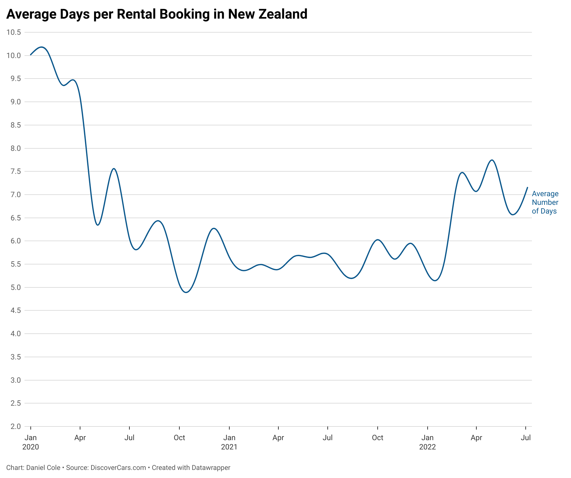 Car Rental Booking Statistics (Last Two Years)