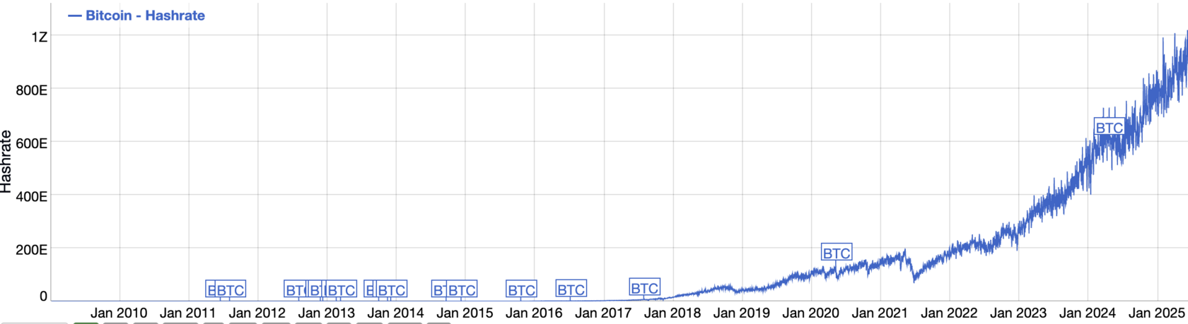 Hash Rate: What is it? Understanding Blockchain Hashing Power