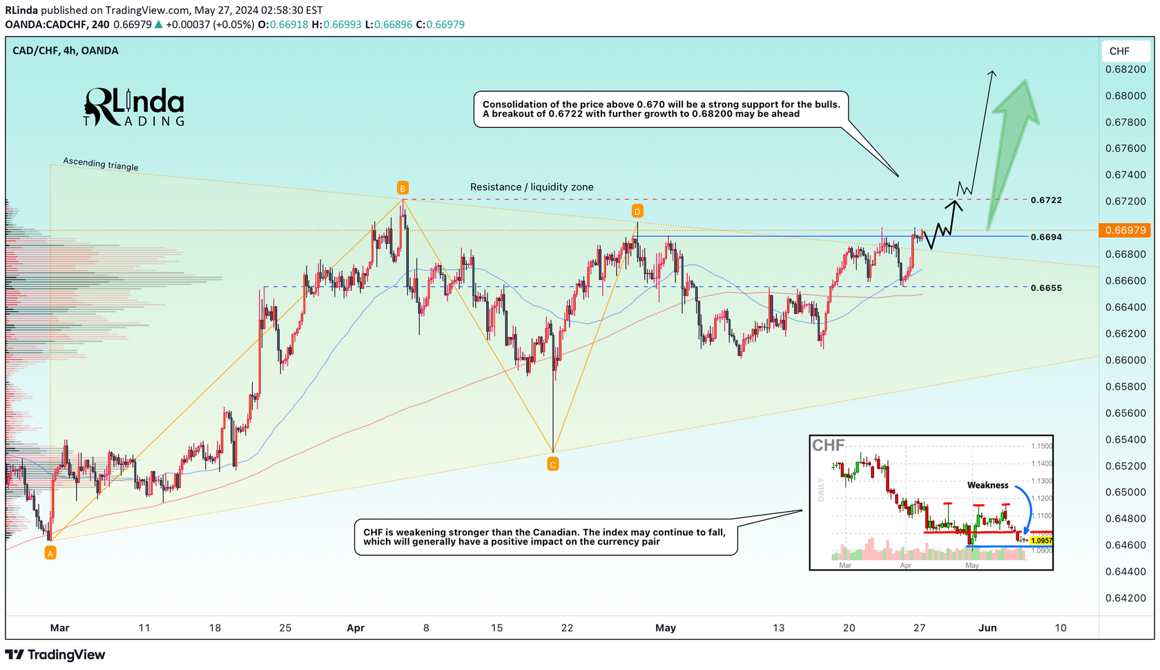 CADCHF → Realization phase. Growth after breakthrough