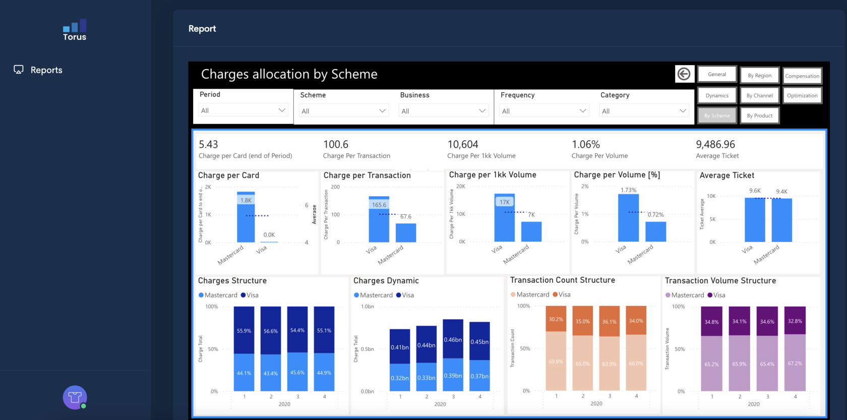 Torus | Predictive analytics SaaS for banks and payment providers to ...