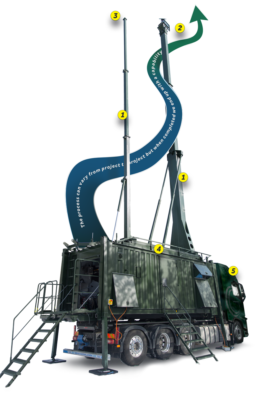 The capabilities of SES